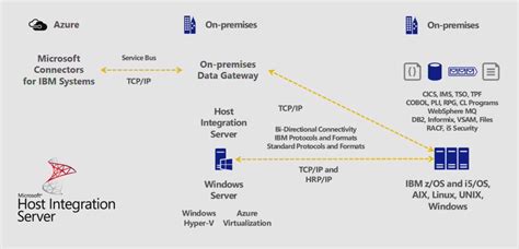 host integration server 2016 skilllocation