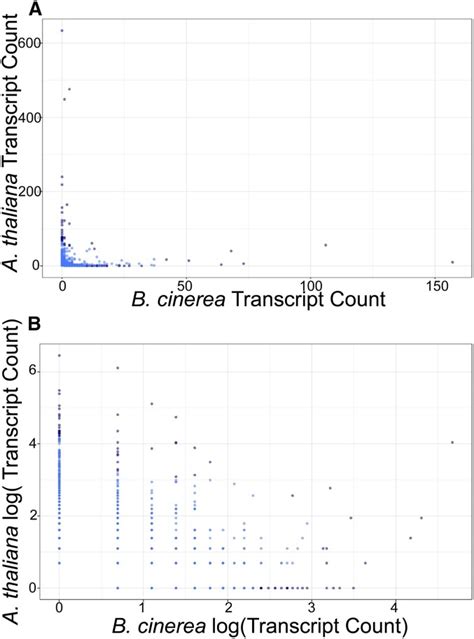 Pathogen Genetic Control Of Transcriptome Variation In The Arabidopsis Thaliana Botrytis