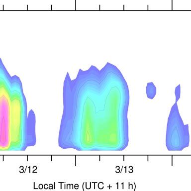 Timeheight Diagram Of Percentage Of Area Where Echo Intensity Observed Download Scientific