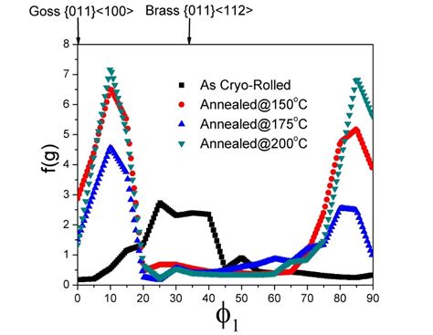 Intensity Vs Particular Euler Angle Plot Along A Particular Line Mtex Toolbox Mtex