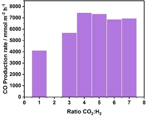 Sunlight Powered Continuous Flow Reverse Water Gas Shift Process Using A Plasmonic Au Tio2