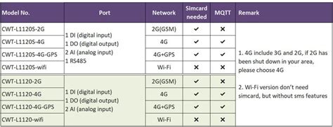CWT L S Di Do Ai RS Modbus Gprs G G Wifi Rtu Modem Iot Gate ComWinTop