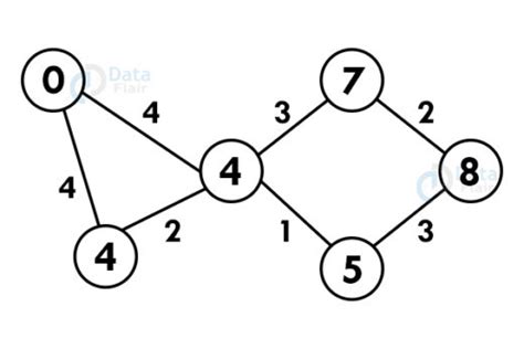 Greedy Algorithm Of Data Structures Dataflair