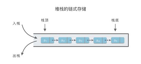 算法数据结构基础——堆栈 Csdn博客