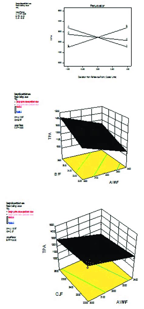 Effect Of Independent Variables On Tpa Perturbation And 3d Graph Ff Download Scientific