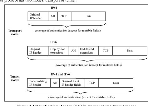 Figure 3 From Interworking Between Multi Layer Ipsec And Secure