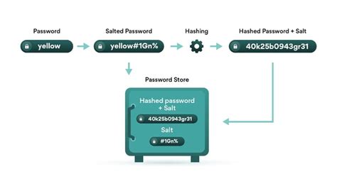 What Is A Password Salt Nordpass