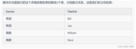 11 数据库的设计规范 第11章 数据库的设计规范 csdn博客