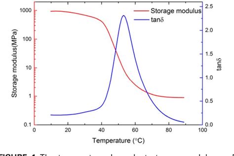 Figure 1 From A Novel Fractional Viscoelastic Constitutive Model For Shape Memory Polymers
