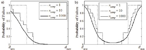 Convergence Of The Solution With Increasing Number Of Mc Samples
