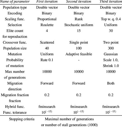 Selected Parameters For Performing Numerical Operation Of Genetic