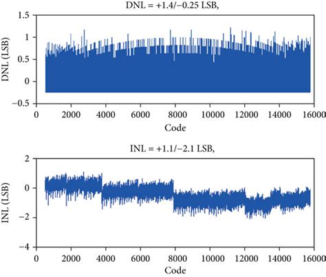 Static Performance Of Sar Adc Download Scientific Diagram