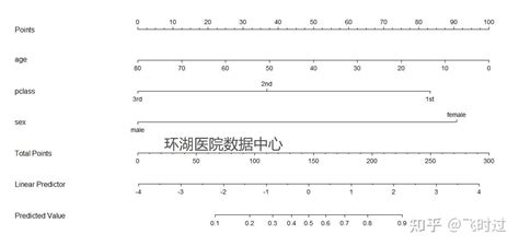 R语言三行代码跑通动态列线图（dynamic Nomograms） 知乎