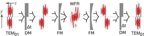 Working Principle Of Transverse Mode Gating One Lobe Of A Tem01