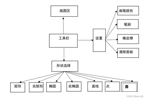 Java实现画板gui课程设计源码java Gui编写绘画板 Csdn博客
