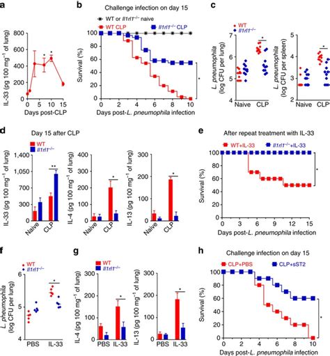 Il 33 Contributes To Sepsis Induced Long Term Immunosuppression By Expanding The Regulatory T