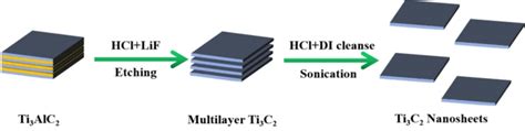 The Preparation Of Mxene Nanosheets Download Scientific Diagram