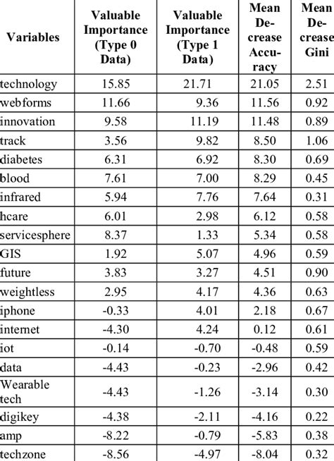 Valuable Importance Mean Decrease Accuracy And Mean Decrease Gini In
