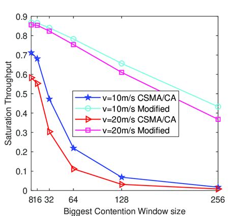 Throughput For Different Initial Contention Window Size For Rtscts Download Scientific Diagram