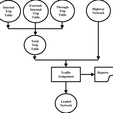 Pdf Travel Demand Forecasting For Urban Transportation Planning