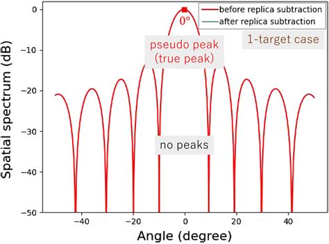 Computationally Obtained Spatial Spectra For A Single Target