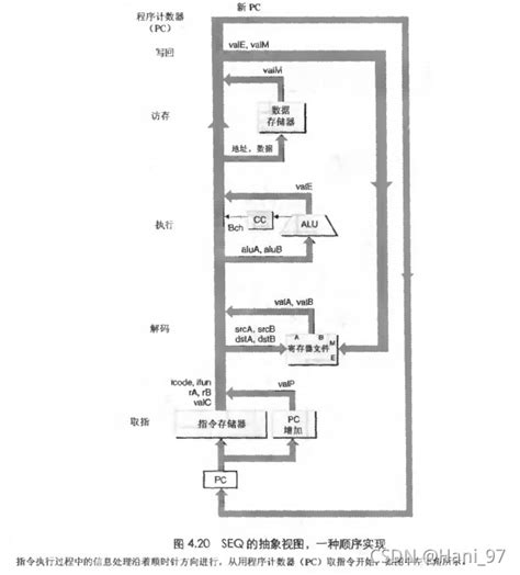深入理解操作系统（10）第四章：处理器体系结构（2）y86 64的顺序实现（包括：seq指令的各阶段操作取指解码执行访存回写更新