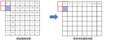 Cartographer构建多分辨率栅格地图的原理cartographer地图分辨率对回环 Csdn博客