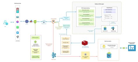 Conversational AI Chatbot Structure And Architecture