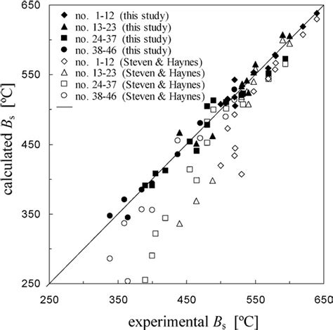 Bainite And Martensite Start Temperature Calculated With Exponential Carbon Dependence S M C