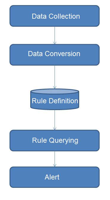 Postgresql Real Time Monitoring And Alerts Big Data For Healthcare