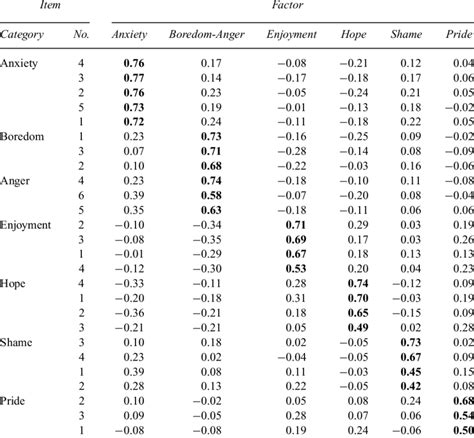 Factor Pattern Coefficients Of The Exploratory Factor Analysis Efa Download Table