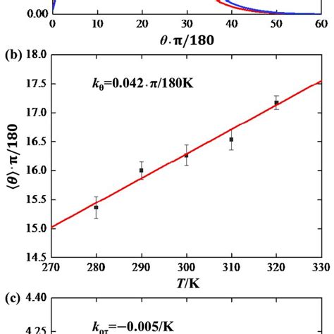 A The Relation Between The − Lnpθ L Sin θ As Functions Of The