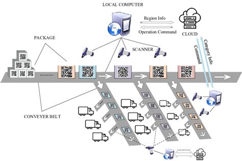 Workflow Of Automatic Sorting In Logistics Systems Download