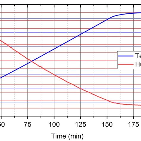 Temperature And Relative Humidity Profiles Maintained During Measurement Download Scientific