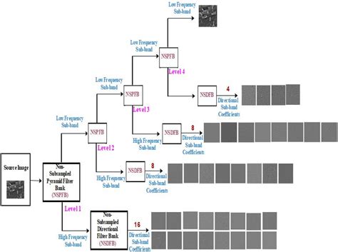 Infrared And Visible Image Fusion Using Multi‐scale Nsct And Rolling‐guidance Filter Selvaraj
