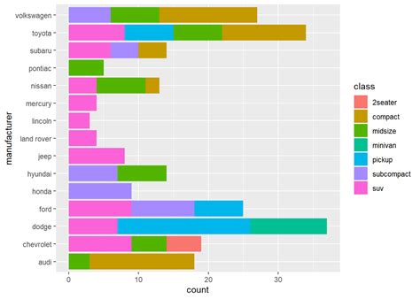 Chapter 15 Visualization With Ggplot2 Ii Notes For Scma450 Data