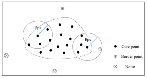 Schematic Diagram Of Different Data Types In Dbscan Algorithm Minpts 3 Download