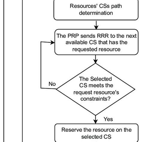 the flow chart of the proposed admission control algorithm download scientific diagram