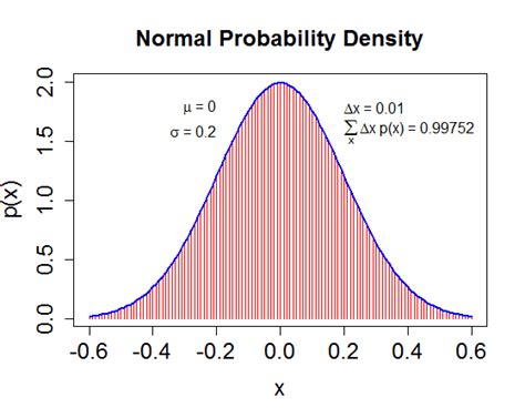 MATHS ZHAO Yin Plot Normal Distribution Density In R