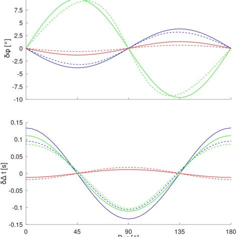 Backazimuthal Behavior Of Shear‐wave Splitting Parameter Variations δϕ