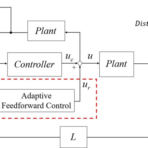 Adaptive Feedforward Control To Reduce Residual Repeatable Error