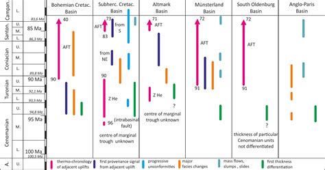 Se Dawn And Dusk Of Late Cretaceous Basin Inversion In Central Europe