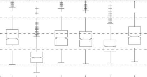 cross validated auc values for various number of markers and various