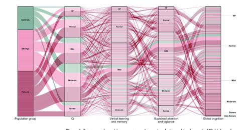 Spectrum Of Cognitive Symptom Subtypes In Whole Combined Sample Hp Download Scientific