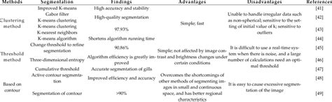 The Application Of The Clustering Method Threshold Method And Contour