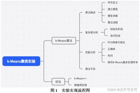 最优化方法实验二 K Means聚类实验【实验目的与要求】 一、实验目的掌握层次聚类、k Means 的方法。 二、实验要求 Csdn博客
