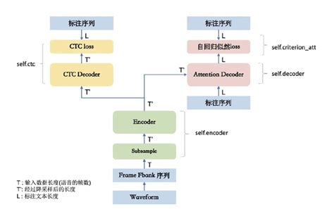 端到端语音识别模型高性能部署（一）：技术路线调研篇 知乎