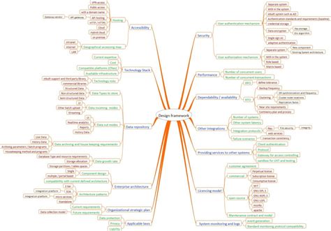Software Design Framework Sdf