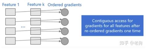 决策树 Gbdt Xgboost，lgbm 知乎