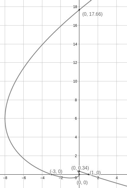 Graph The Curve In A Viewing Rectangle That Displays All The Important